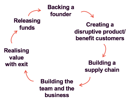‘It’s all the rage’: the rise of B Corp venture capital firms in the UK ...